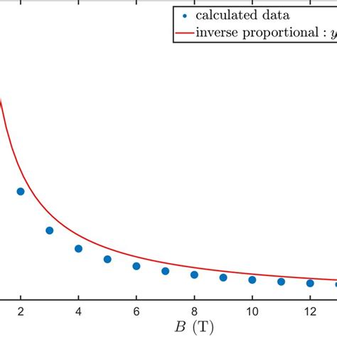 Influence Of The Magnetic Field On Angular Momentum Transfer A The Influence Of The Magnetic Field On Angular Momentum Transfer A The