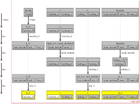 A Process Oriented Simulation Of The Alternating Bit Protocol