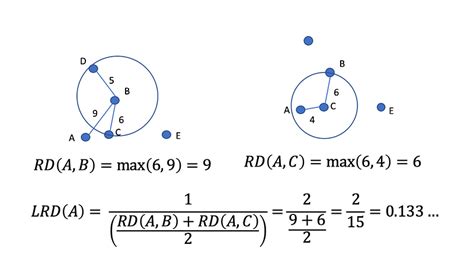 How To Perform Anomaly Detection With The Lof Algorithm