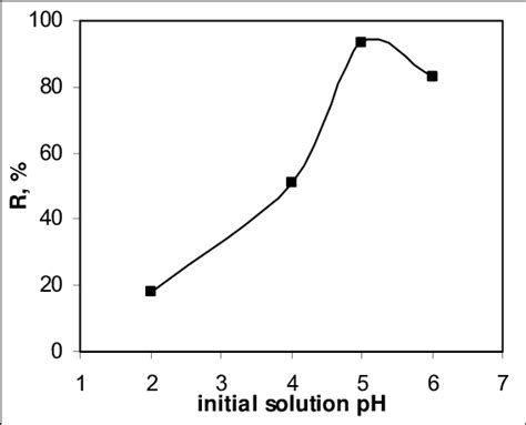 Effect Of Initial Solution Ph On Pb Ii Adsorption Onto Algae Biomass
