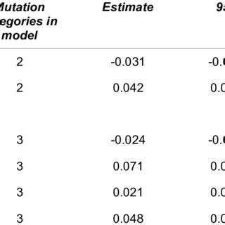 Bayesian MCMC Estimates And 95 Credible Intervals For Mutation Effect