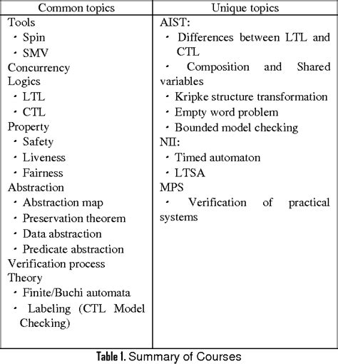 Table 1 From Model Checking Education For Software Engineers In Japan