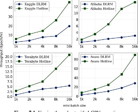Figure 74 From Accelerating Input Dispatching For Deep Learning
