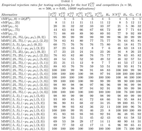 Table 1 From A Unified Approach To Goodness Of Fit Testing For Spherical And Hyperspherical Data