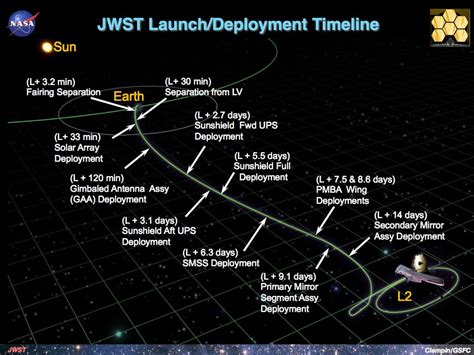 Launch And Deployment Timeline For Jwst R Jameswebb