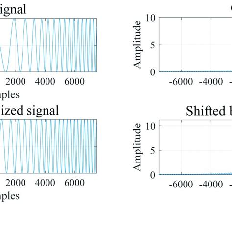 A The Real Part Of The Chirp Signal Before And After The Chirp Rate