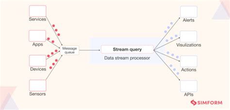 Stream Processing How It Works Use Cases Popular Frameworks