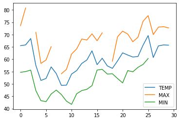 Exploring Data Using Pandas
