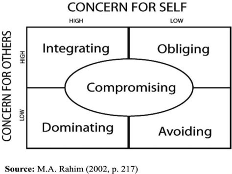 Face Negotiation Theory
