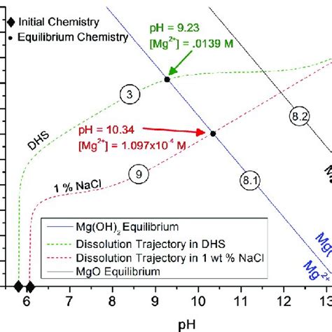 Chemical Stability Diagram Depicting The Effect Of Initial Solution
