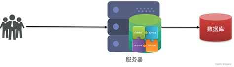 微服务：服务拆分和远程调用服务拆分的优缺点 Csdn Csdn博客