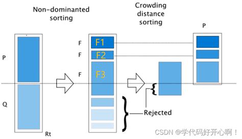 多目标优化遗传算法nsga Ⅱ nsga ii csdn博客