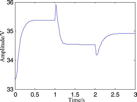 Output Signal Modulation Sequence Of The Proposed Aos Based Ns