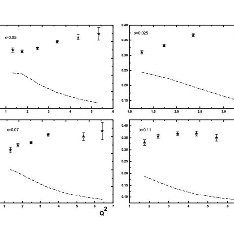 proton structure functionf p 2 x t as function of q 2 at different x