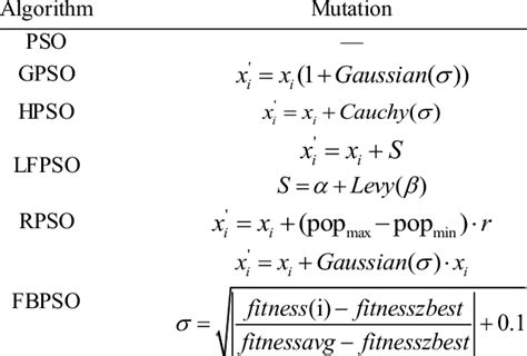 different mutation algorithms download table