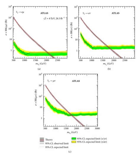 The 95 Cl Limits On Cross Section Times Branching Ratio As A Function