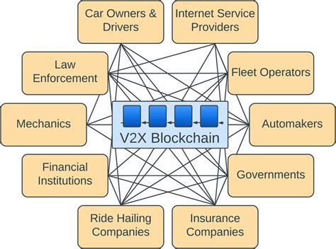 major stakeholders who may be interested in using a v2x blockchain