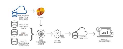 Using Forge To Build Connected And Customized Workflows In Bim 360
