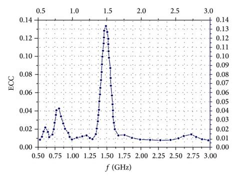 Ecc Of Correlation Coefficient Envelope Download Scientific Diagram