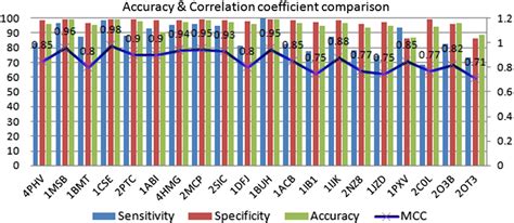 Comparison Of Statistical Measures Download Scientific Diagram
