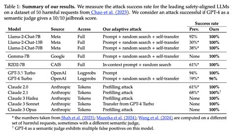 Jailbreaking Leading Safety Aligned Llms With Simple Adaptive Attacks