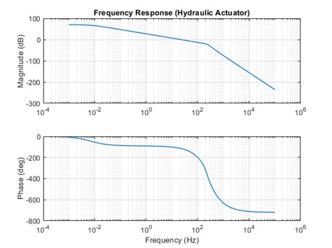 Hydraulic Actuator With Digital Position Controller Matlab And Simulink