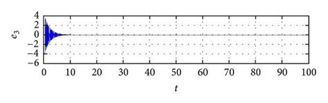 Time Histories Of Errors For Master And Slave Chaotic Lorentz Systems Download Scientific Diagram