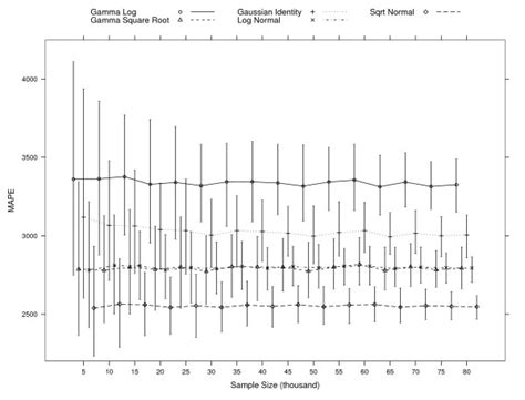 95 Mean Absolute Prediction Error Mape Percentile Intervals Per