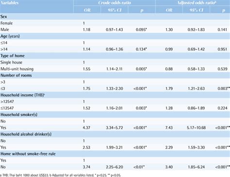 Binary And Multiple Logistic Regression Models For Factors Associated
