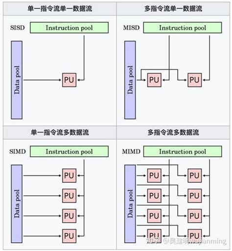 Simd优化应用 知乎