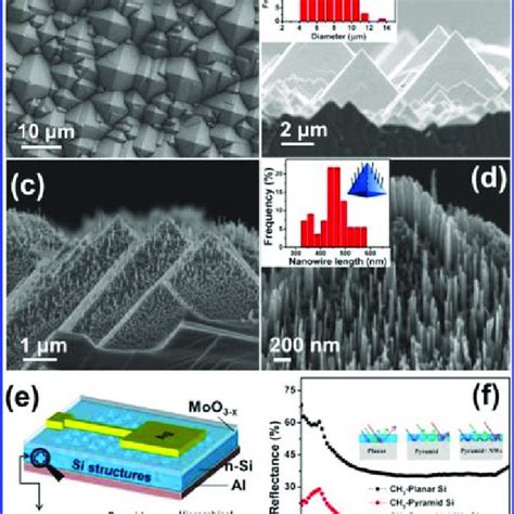 Typical Top A And Cross Sectional B View SEM Images Of The Download Scientific Diagram