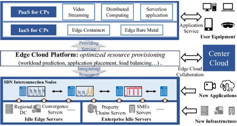 The Multi Tenant Edge Cloud Platform Download Scientific Diagram
