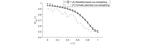 Adapted Visual Cue Weights As A Function Of Motion Scaling Estimated