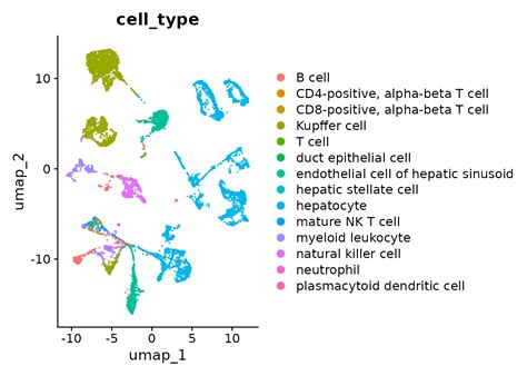 Integrating Multi Dataset Slices Of Data With Seurat • Cellxgenecensus