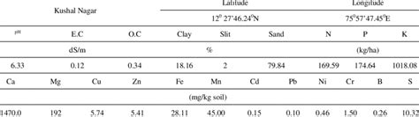 Physio Chemical Analysis Of The Soil Sample 3 Download Scientific