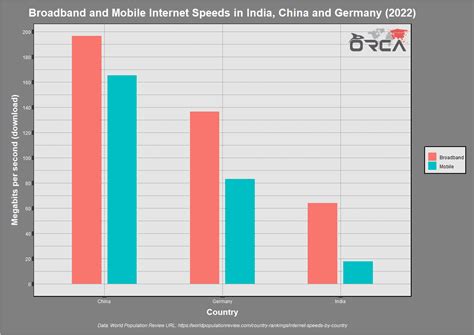 Broadband And Mobile Internet Speeds In India China And Germany