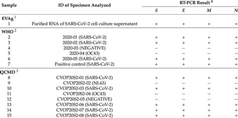 Real Time Rt Pcr Results Of Human Sars Cov 2 Specimens Download Scientific Diagram