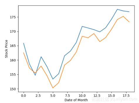 神经网络预测股票市场 阿里云开发者社区