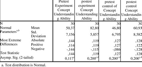 Normality Test Test Of Normally One Sample Kolmogorov Smirnov Test