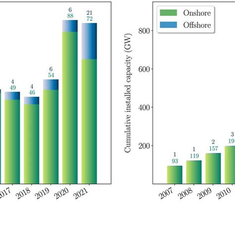 Global Wind Power Capacity Reported Yearly Between 2007 And 2021 For