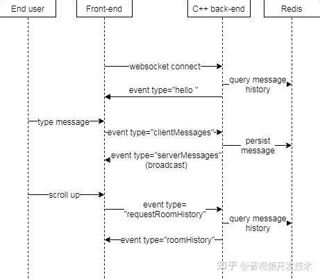C Linux项目推荐 进阶版Webserver Web聊天室 MySQL Redis 知乎