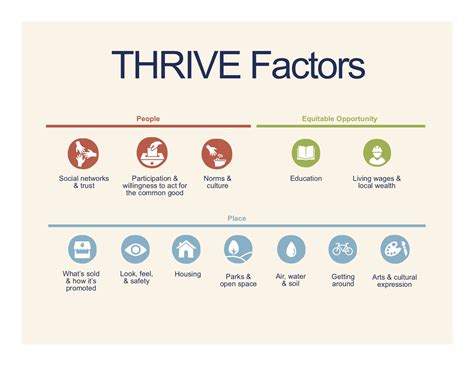 Thrive Factors East End Communities Collaborative