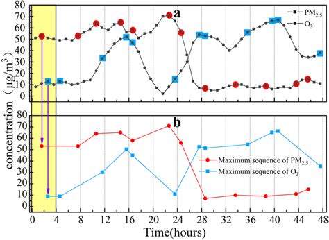 Maximum Sequences Of PM And O Obtained From Original Sequence With Download Scientific