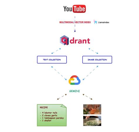 Paulo Cysne On Linkedin Building A Multimodal Recipe Recommender With