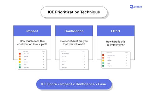 17 Product Prioritization Frameworks And How To Use Them Zeda Io