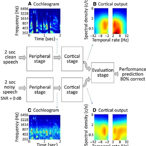 Pdf Auditory Models Of Suprathreshold Distortion And Speech