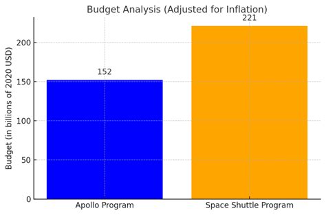 Apollo Program Vs Space Shuttle Program Apollo11space