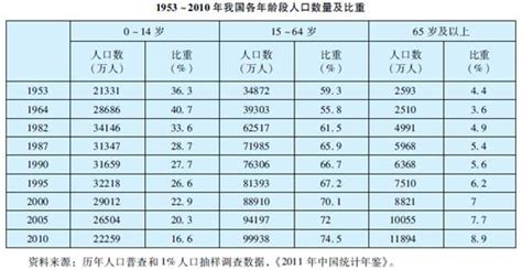 老龄化是中国人口结构趋势 年龄中位数352岁中国发展门户网－国家发展门户