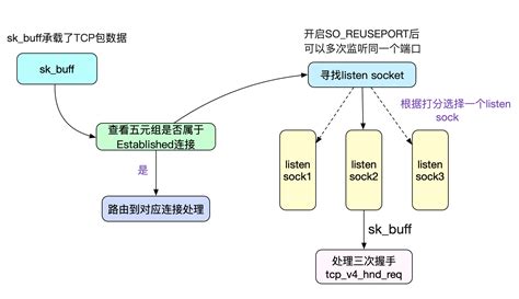 Linux Socket Tcp Accept Al