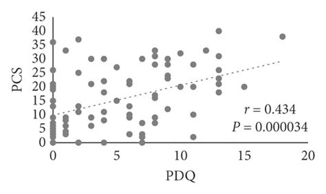 Correlations Among The Das28 Crp Pdq Pseq And Pcs Das28 Crp The